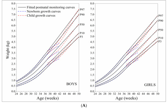 Establishing Postnatal Growth Monitoring Curves of Preterm Infants in ...
