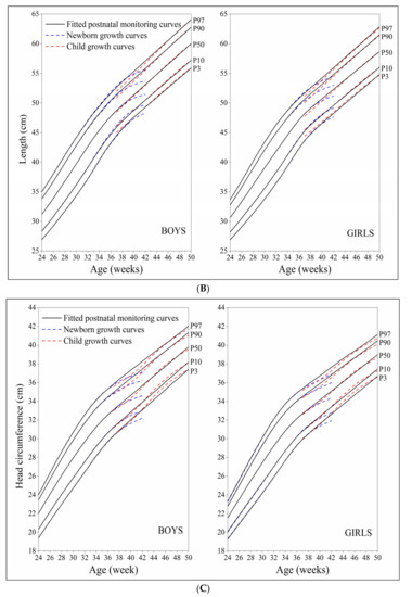 Establishing Postnatal Growth Monitoring Curves of Preterm Infants in ...