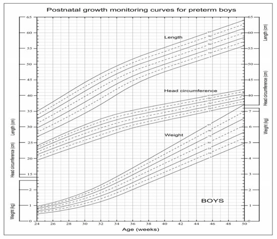 Establishing Postnatal Growth Monitoring Curves of Preterm Infants in ...