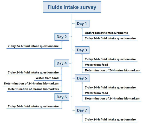Nutrients | Special Issue : Hydration and Health: Data, Evidence and ...