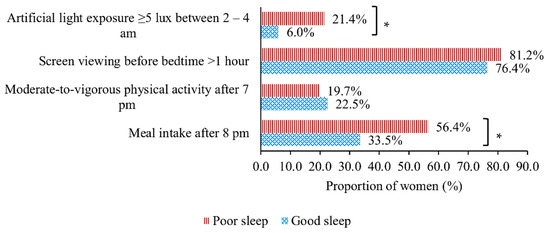 Nocturnal Lifestyle Behaviours and Risk of Poor Sleep during Pregnancy