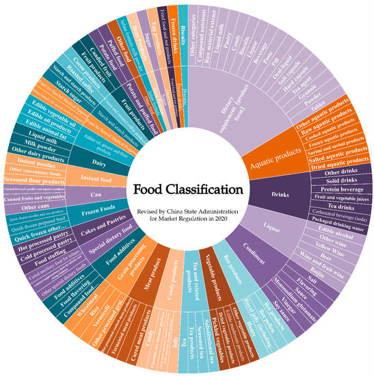 Evaluating the Nutritional Properties of Food: A Scoping Review