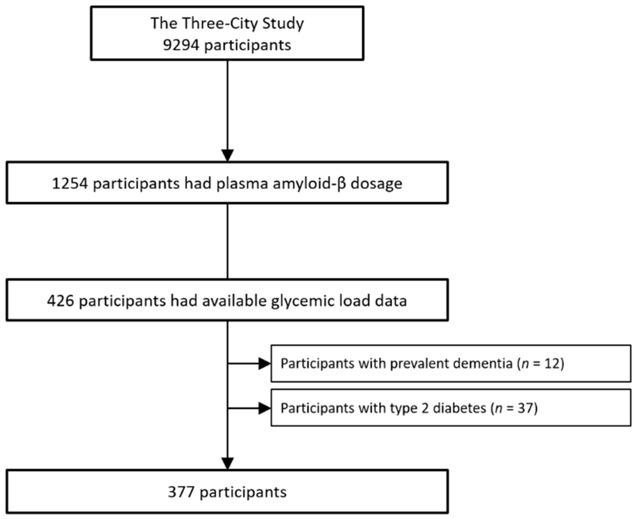 Nutrients Free Full Text Dietary Glycemic Load And Plasma Amyloid β