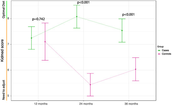 The Effect of Weaning with Adult Food Typical of the Mediterranean Diet ...
