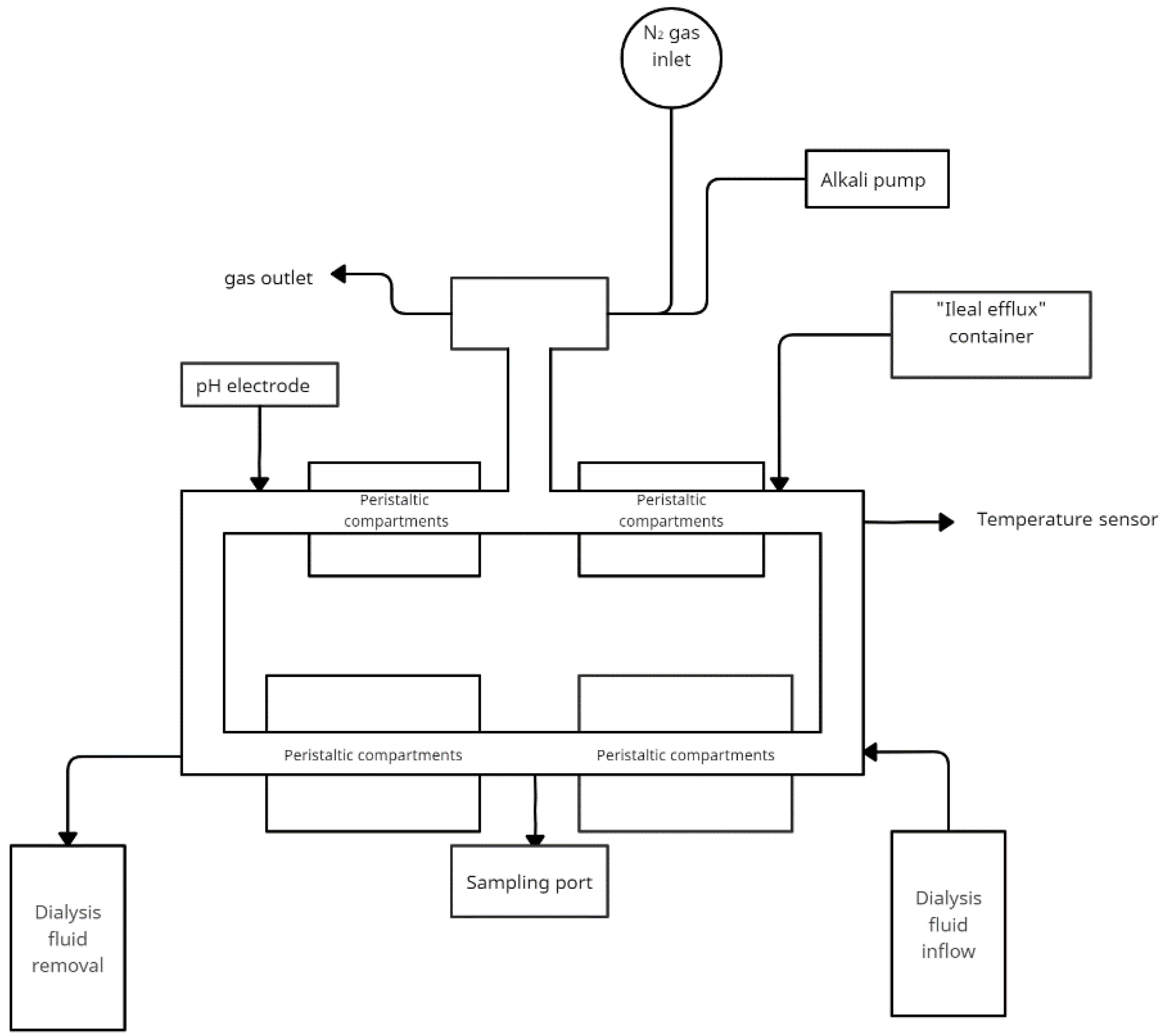 Artificial Gastrointestinal Models for Nutraceuticals Research ...