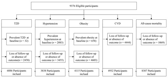 Nutrients Free Full Text Associations Between Consumption Of
