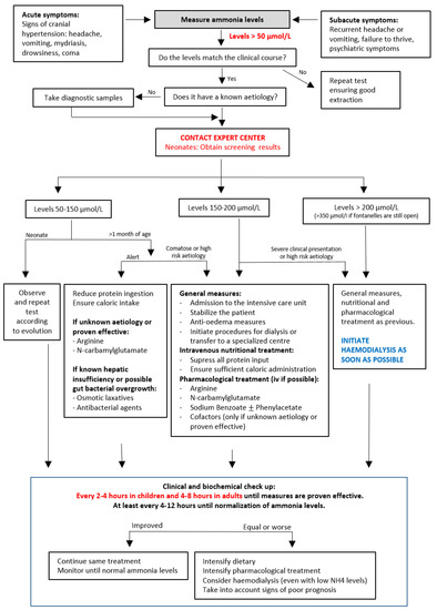 Nutrients | Free Full-Text | Recommendations for the Diagnosis and ...
