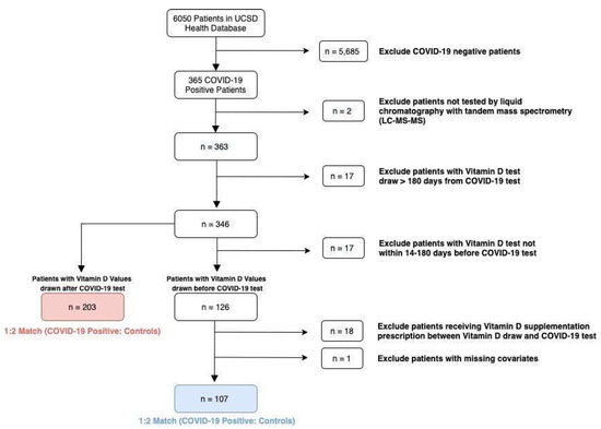 Temporal Association of Reduced Serum Vitamin D with COVID-19 Infection ...