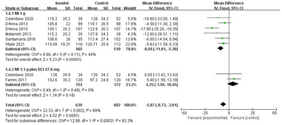Inositol Nutritional Supplementation for the Prevention of Gestational ...