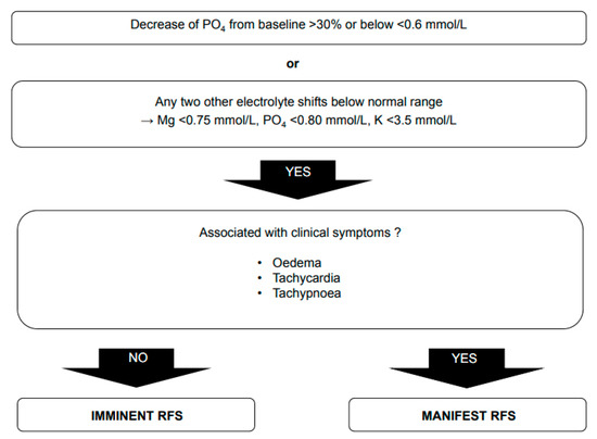 Refeeding Syndrome: A Critical Reality in Patients with Chronic Disease