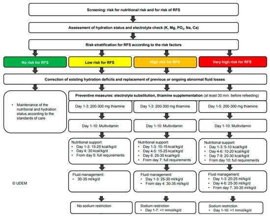 Refeeding Syndrome: A Critical Reality in Patients with Chronic Disease