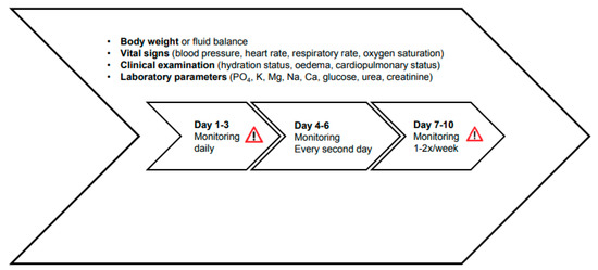Refeeding Syndrome: A Critical Reality in Patients with Chronic Disease