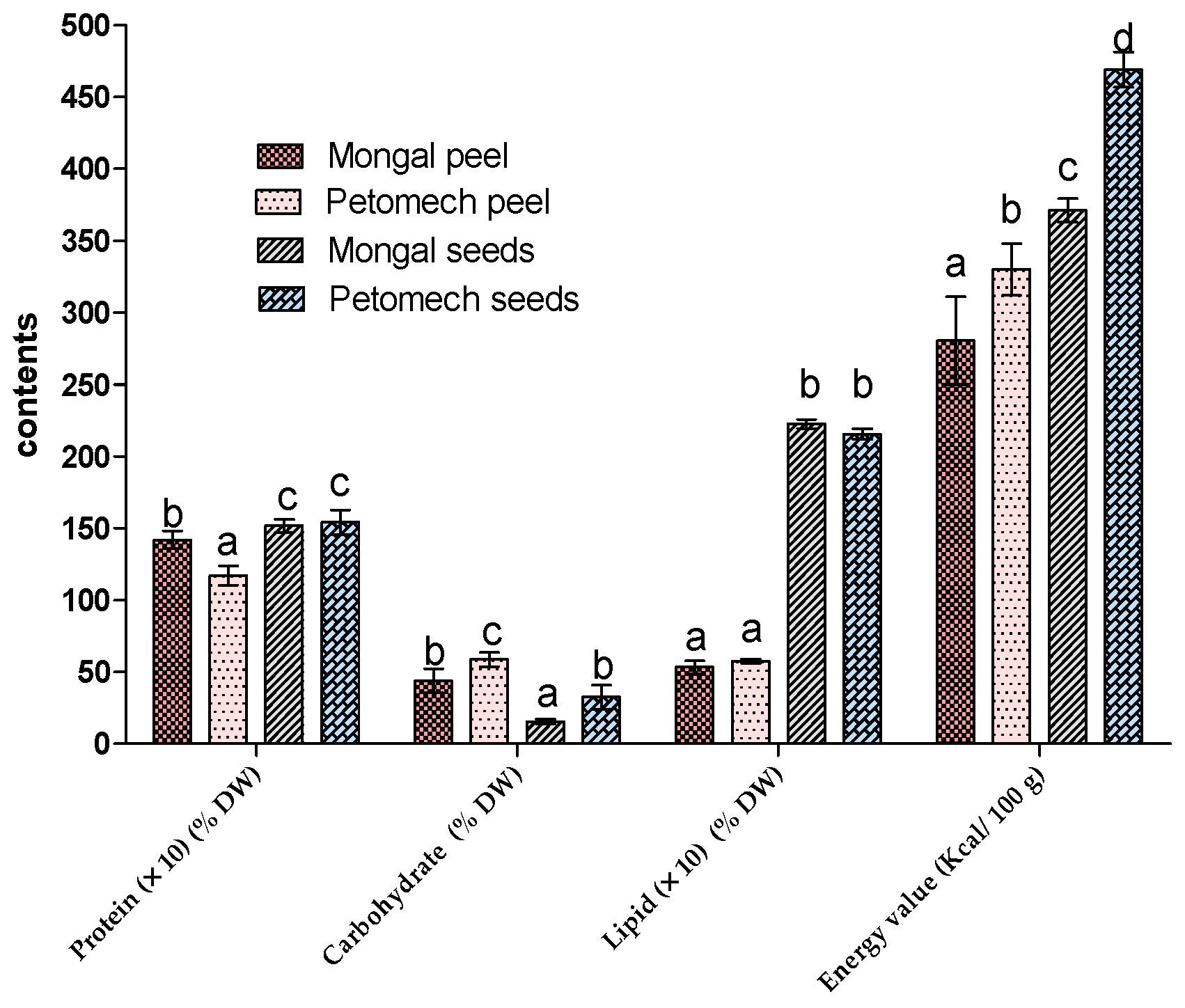 Tomato By-Products, a Source of Nutrients for the Prevention and ...