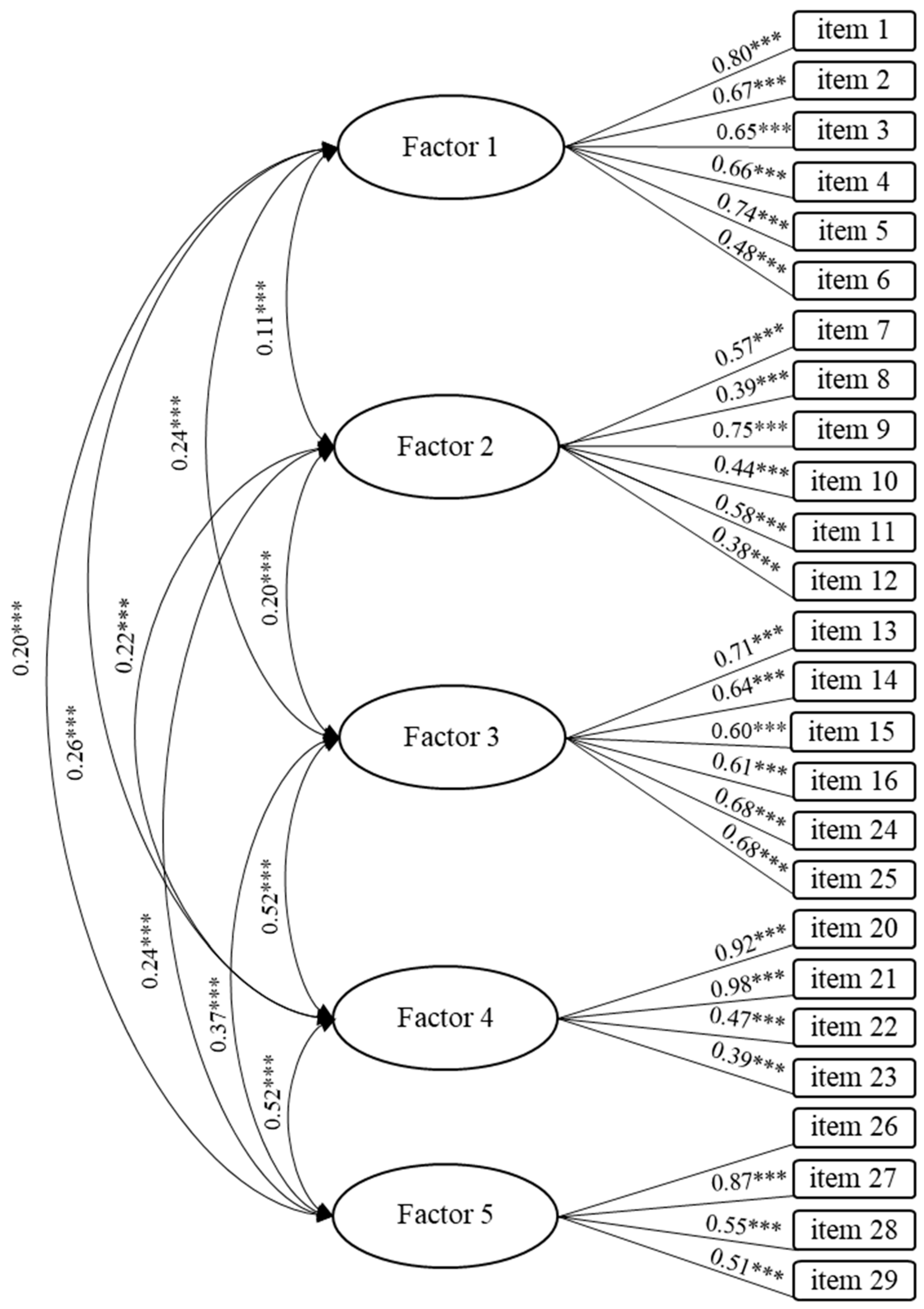 Spanish Validation of the Self-Perceived Food Literacy Scale: A Five ...