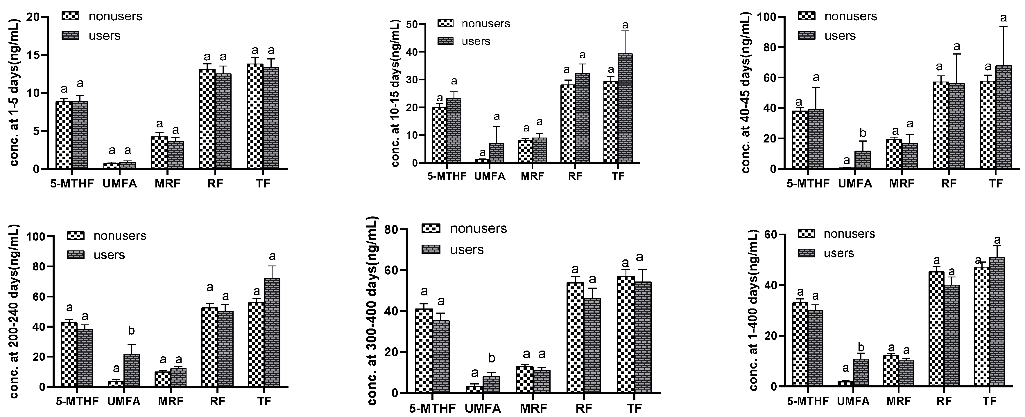 Nutrients Free Full Text Profile Of Folate In Breast Milk From