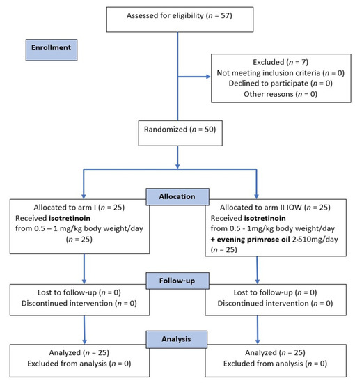 Effect of Evening Primrose Oil Supplementation on Selected Parameters ...