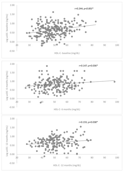 Undercarboxylated Osteocalcin: A Promising Target for Early Diagnosis ...