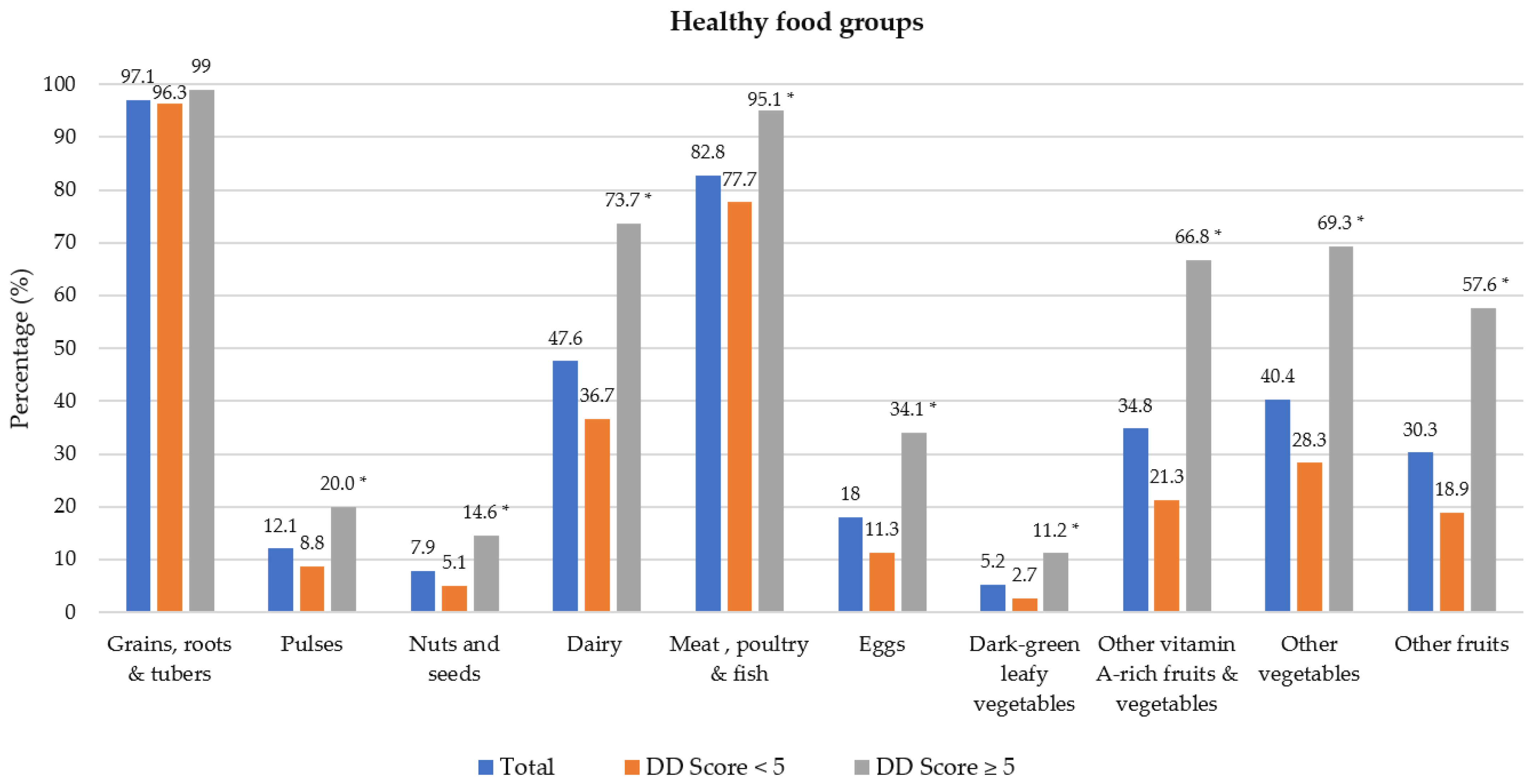 Nutrients Free Full Text Dietary Diversity And Its Association With