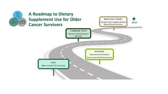 Nutrients Free Full Text Dietary Supplement Use Among Older Cancer