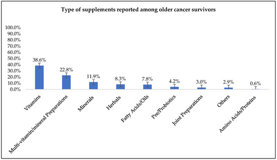 Nutrients Free Full Text Dietary Supplement Use Among Older Cancer