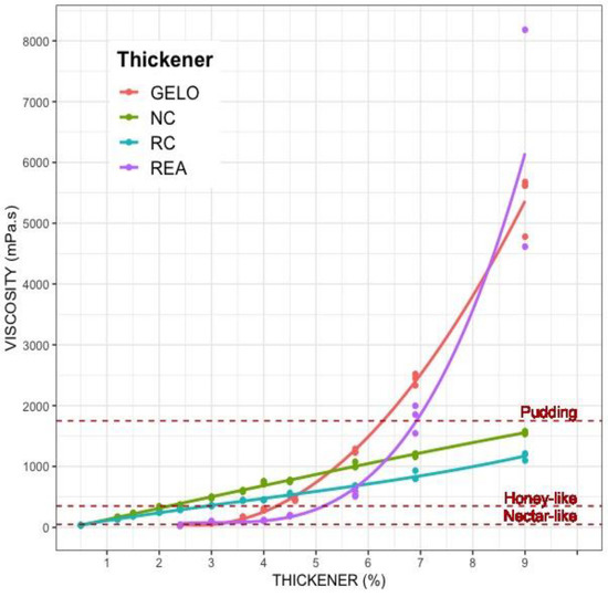 Rheological Properties and Stability of Thickeners for Clinical Use