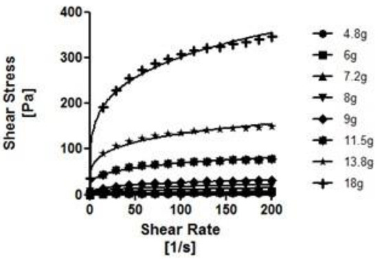 Rheological Properties and Stability of Thickeners for Clinical Use