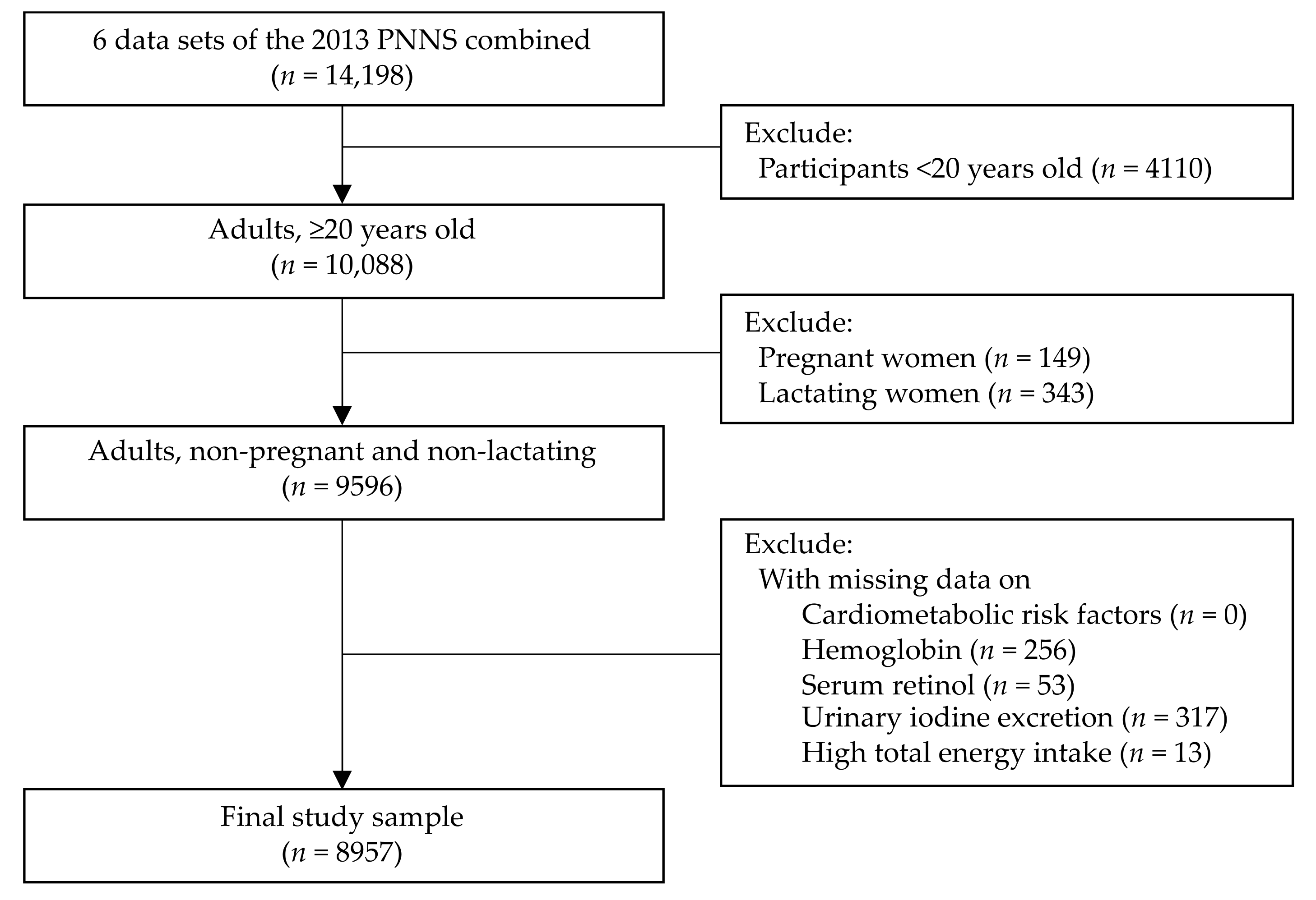 Nutrients Free Full Text Sex Differences In Dietary Patterns Of
