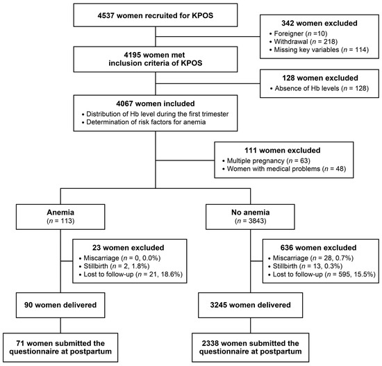 Maternal Anemia during the First Trimester and Its Association with ...