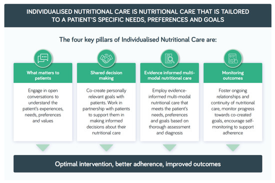Nutrients | Free Full-Text | Individualised Nutritional Care for Disease-Related Malnutrition ...