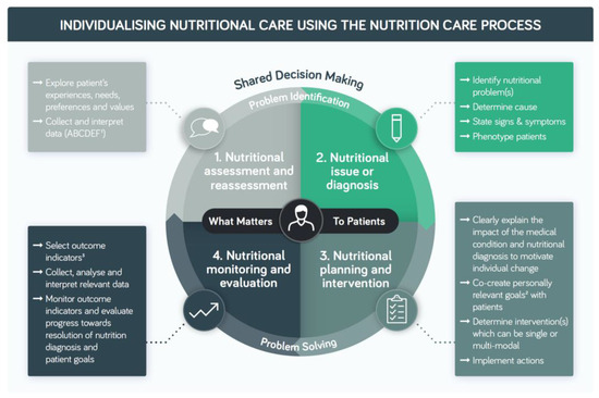 Nutrients | Free Full-Text | Individualised Nutritional Care for Disease-Related Malnutrition ...