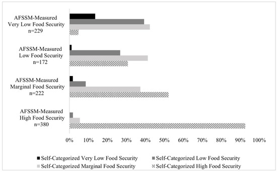 Differences in Measured and Self-Categorized Food Security Status and ...