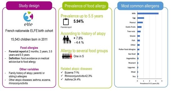 Nutrients | Free Full-Text | Prevalence of Food Allergy in France up to ...