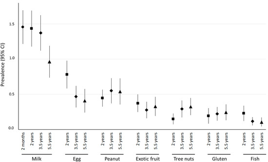 Prevalence of Food Allergy in France up to 5.5 Years of Age: Results ...