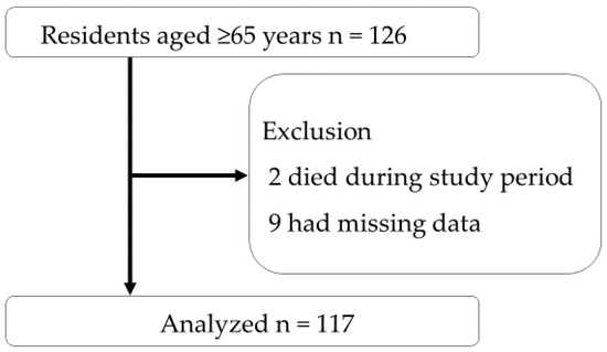 Nutrients | Free Full-Text | Prevalence of Malnutrition Assessed by the ...
