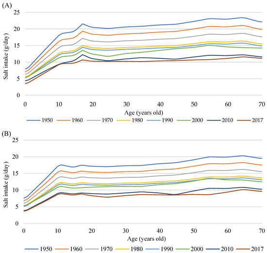 Estimation of the Effect of Salt-Intake Reduction on Cardiovascular ...