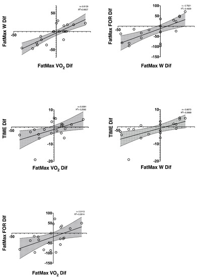 Nutrients | Free Full-Text | Biomarker Changes in Oxygen Metabolism ...