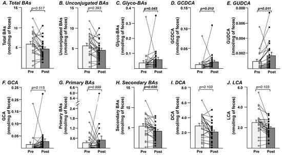 Nutrients | Free Full-Text | Impact of Blueberry Consumption on the ...