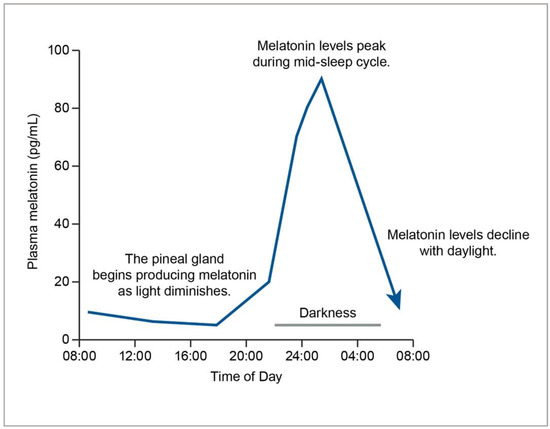 Is Melatonin the “Next Vitamin D”?: A Review of Emerging Science ...