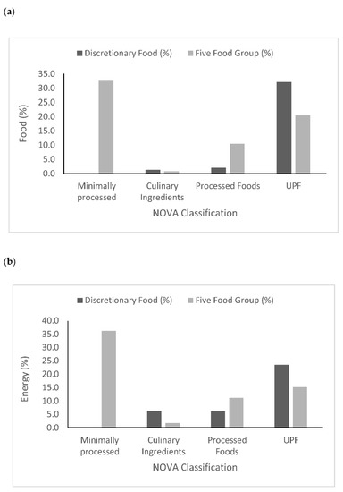 Nutrients | Free Full-Text | A Comparison of the Australian Dietary ...