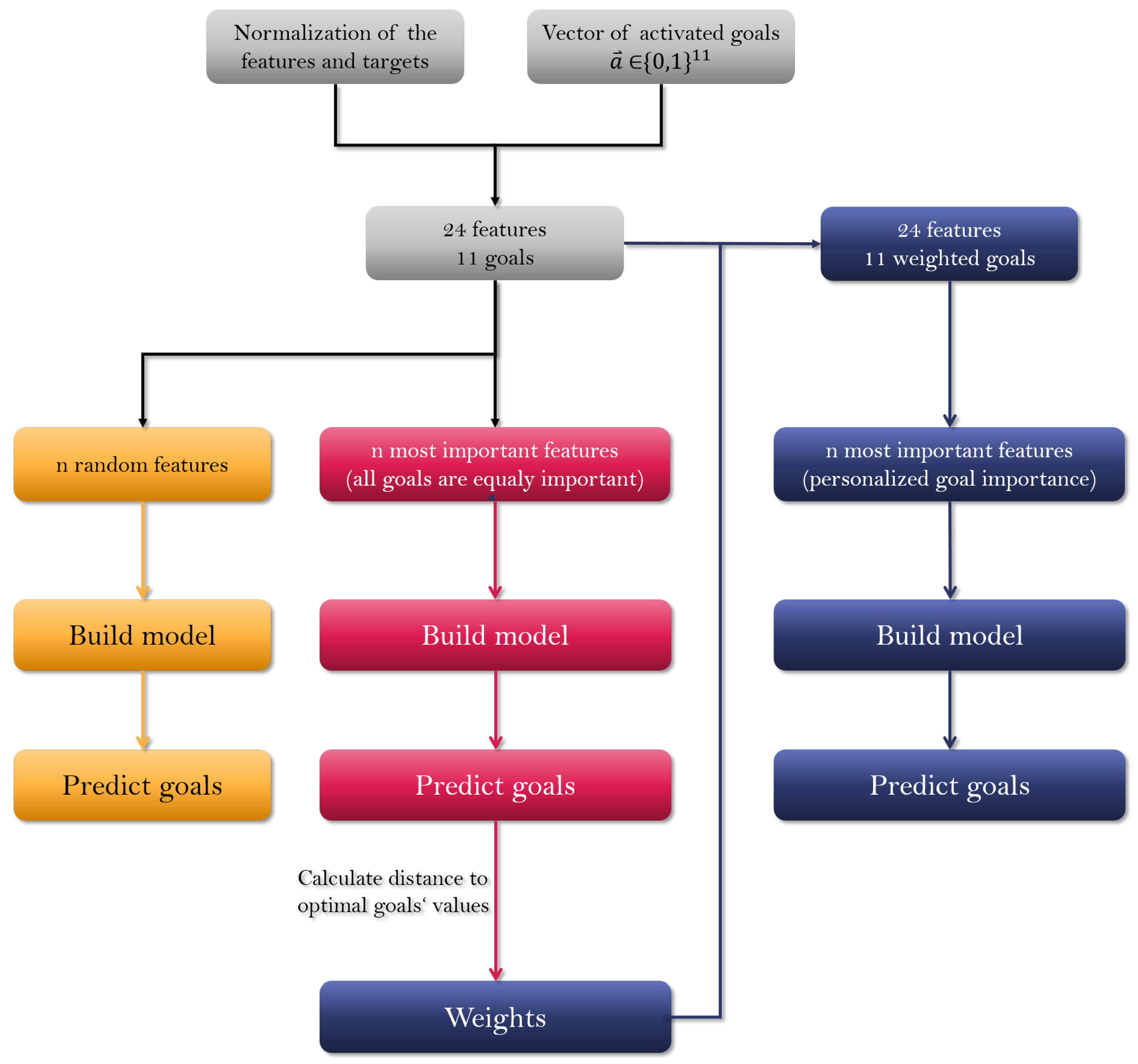 Nutrients | Free Full-Text | Food Frequency Questionnaire Personalisation Using Multi-Target ...