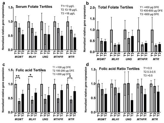 Nutrients | Free Full-Text | High Dietary Folic Acid Intake Is ...