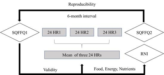 Nutrients Free Full Text Reproducibility And Validity Of A Semi