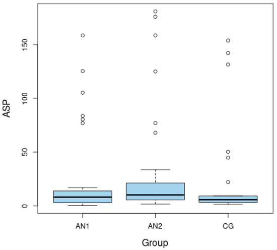 Apelin-13 and Asprosin in Adolescents with Anorexia Nervosa and Their Association with ...