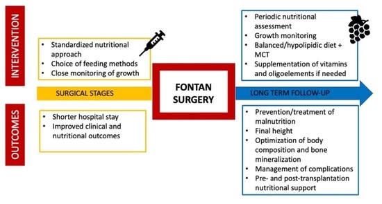 Nutrients | Free Full-Text | Nutritional Management of Patients with ...