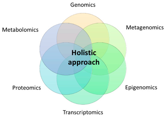 Holistic Integration of Omics Tools for Precision Nutrition in Health and Disease