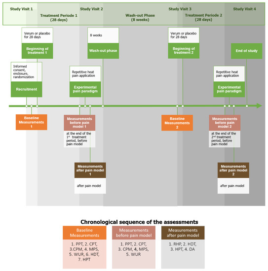 The Effect of Palmitoylethanolamide on Pain Intensity, Central and ...