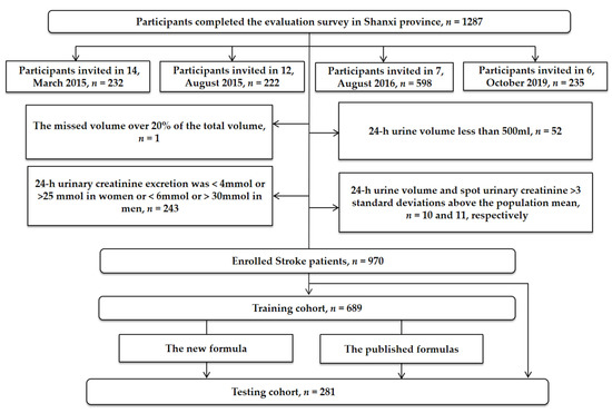 A Method for Estimating 24 h Urinary Sodium and Potassium Excretion by ...