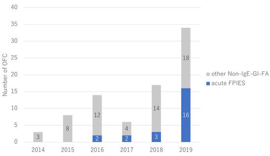 Remission of Acute Food Protein-Induced Enterocolitis Syndrome ...