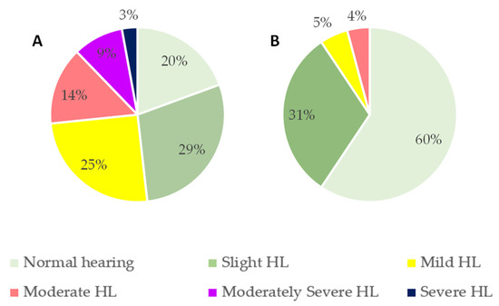 Hearing Function and Nutritional Status in Aviation Pilots from Spain ...