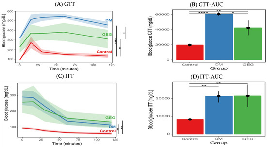 Ginger Root Extract Improves GI Health in Diabetic Rats by Improving ...
